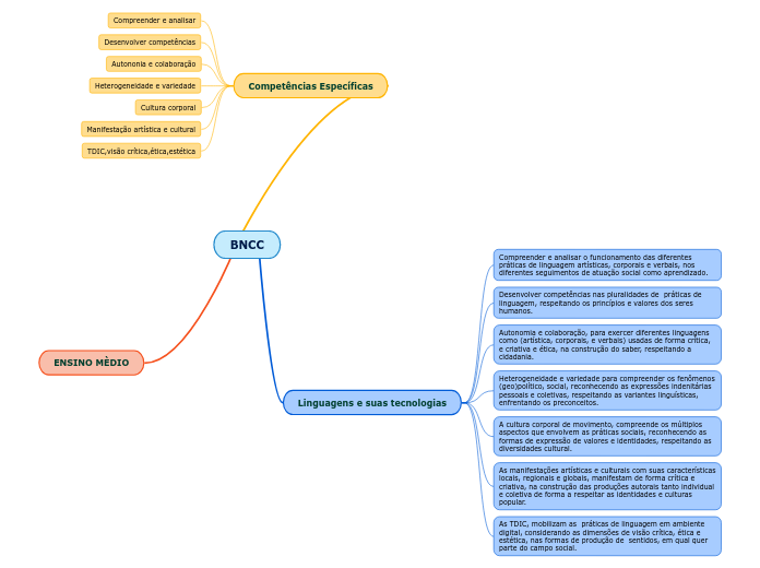 BNCC - Mind Map